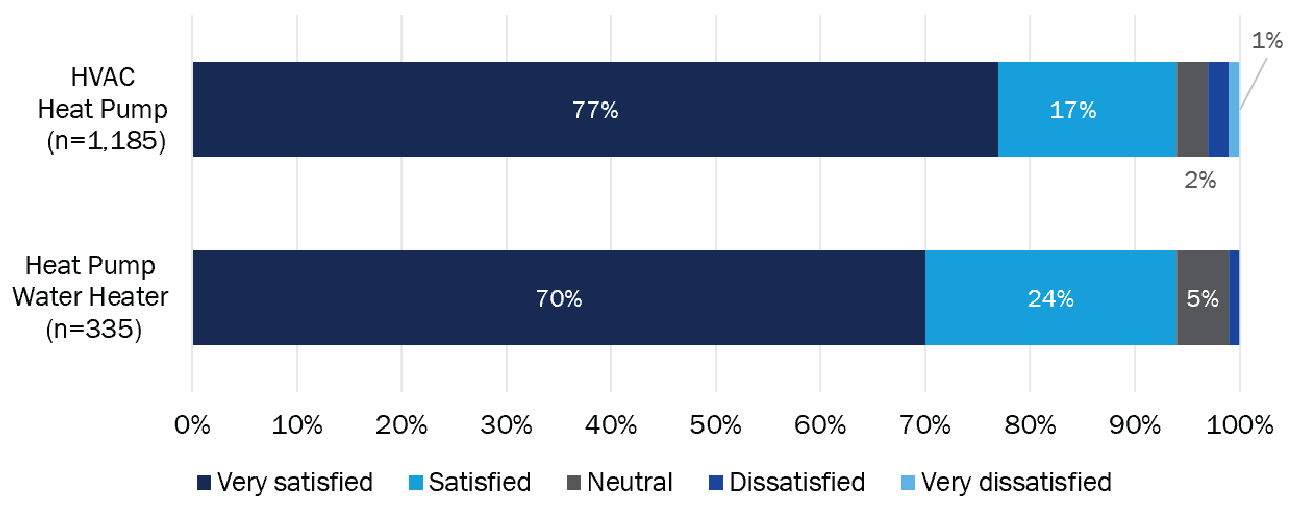 TECH Customer Post-Install Survey Topline Findings - Opinion Dynamics